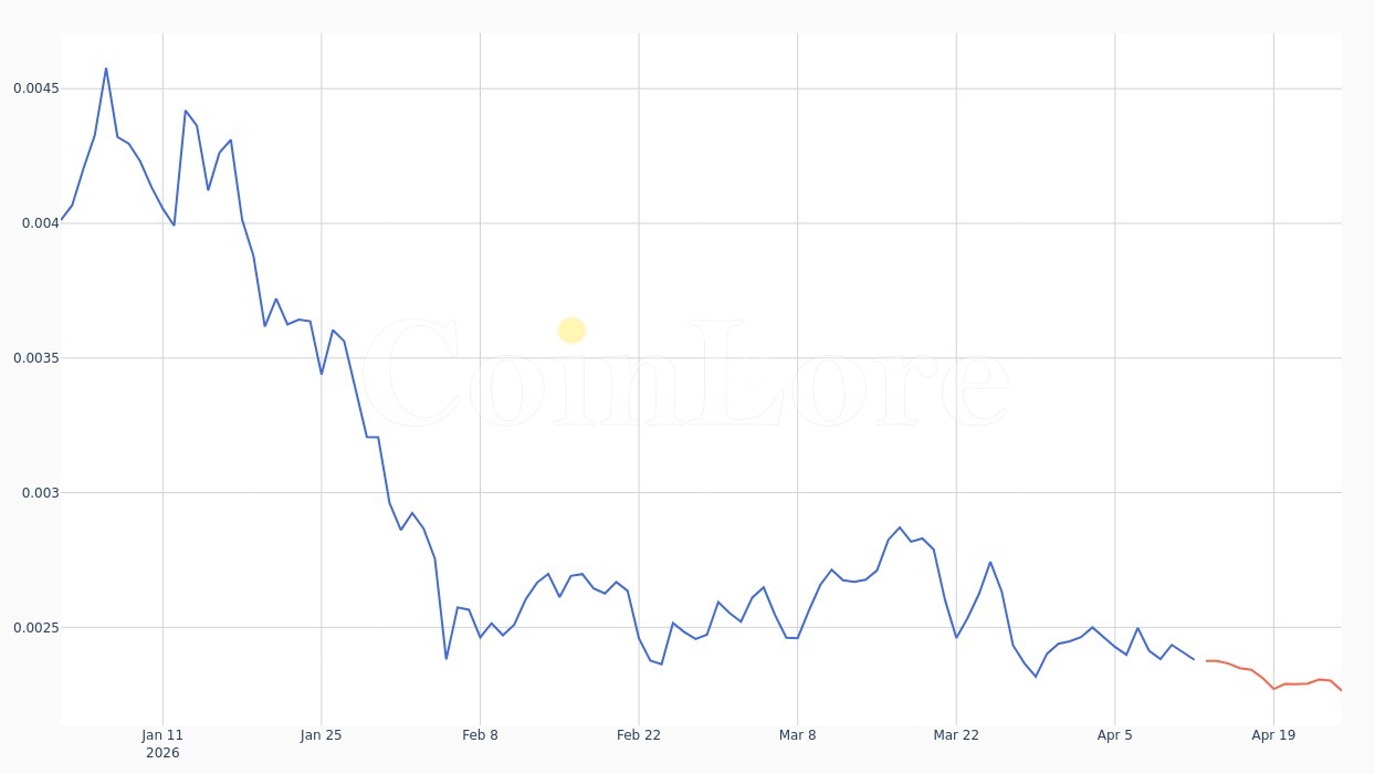 Predicción del precio a corto plazo de Celer Network