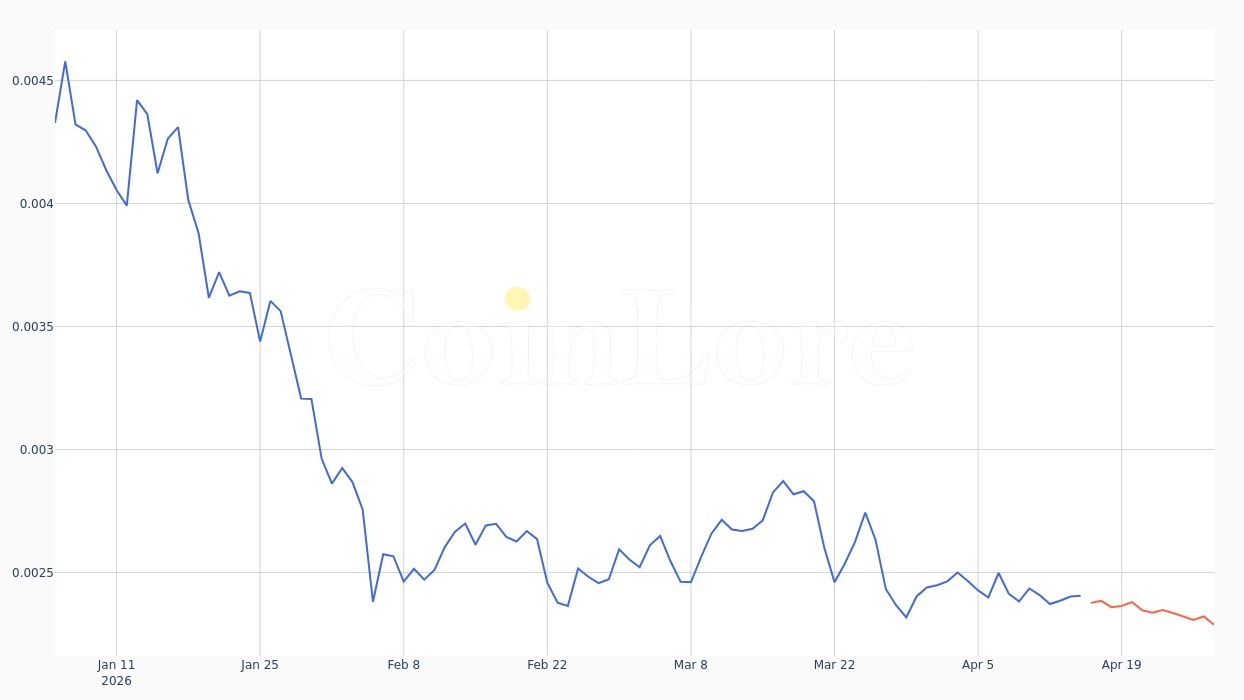 Celer Network kısa vadeli fiyat tahmini