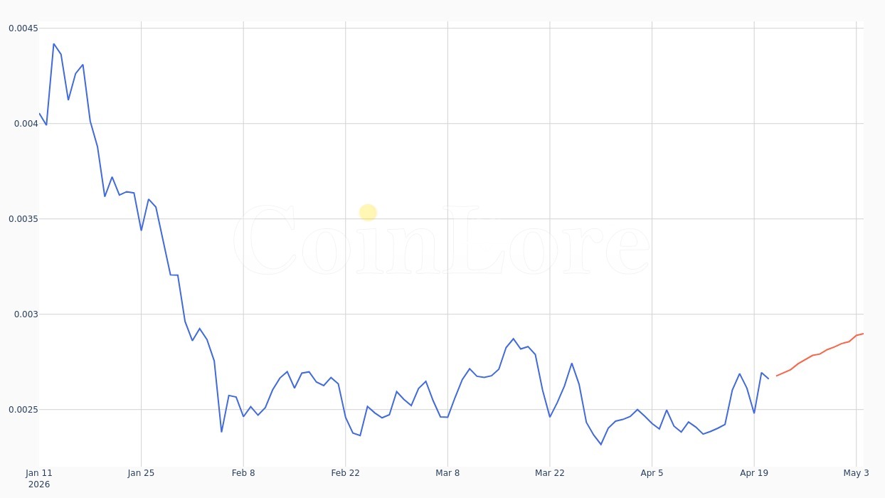 Celer Network kısa vadeli fiyat tahmini