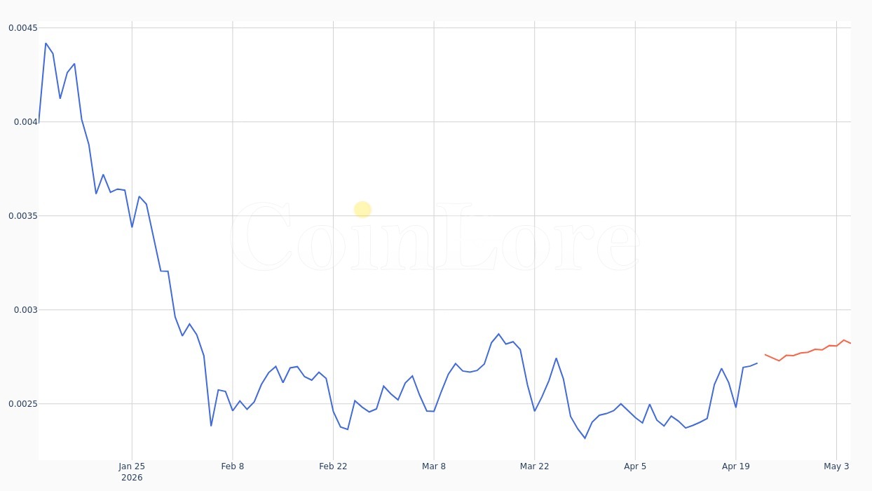 Celer Network kısa vadeli fiyat tahmini