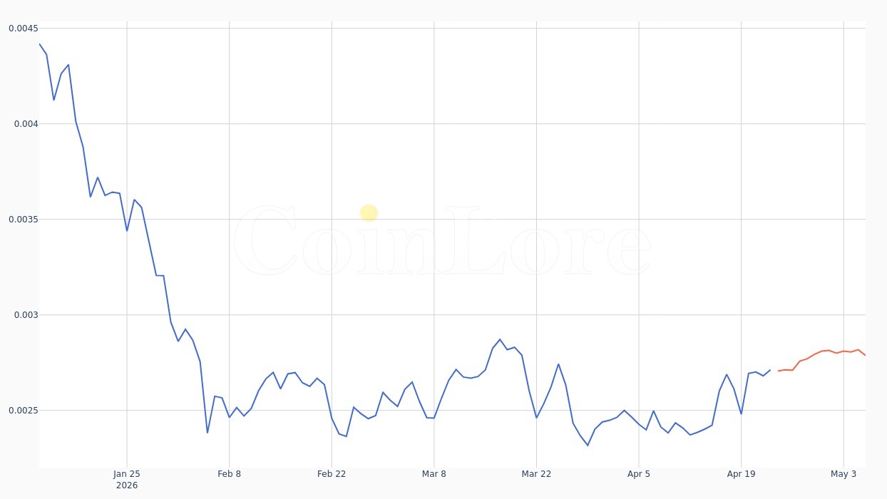 Celer Network kısa vadeli fiyat tahmini
