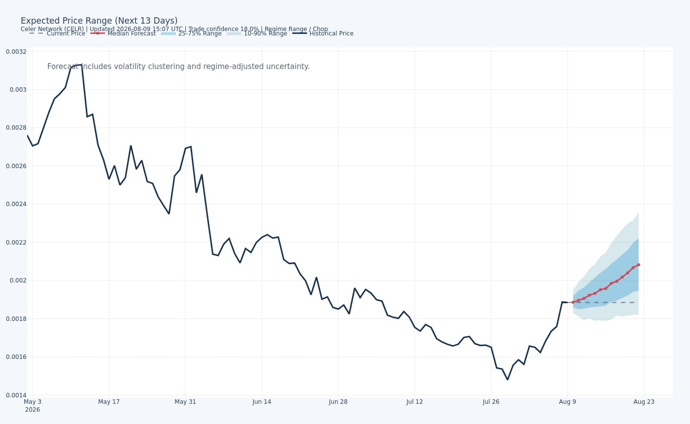 Celer Network price forecast next 13 days with confidence range and prediction bands
