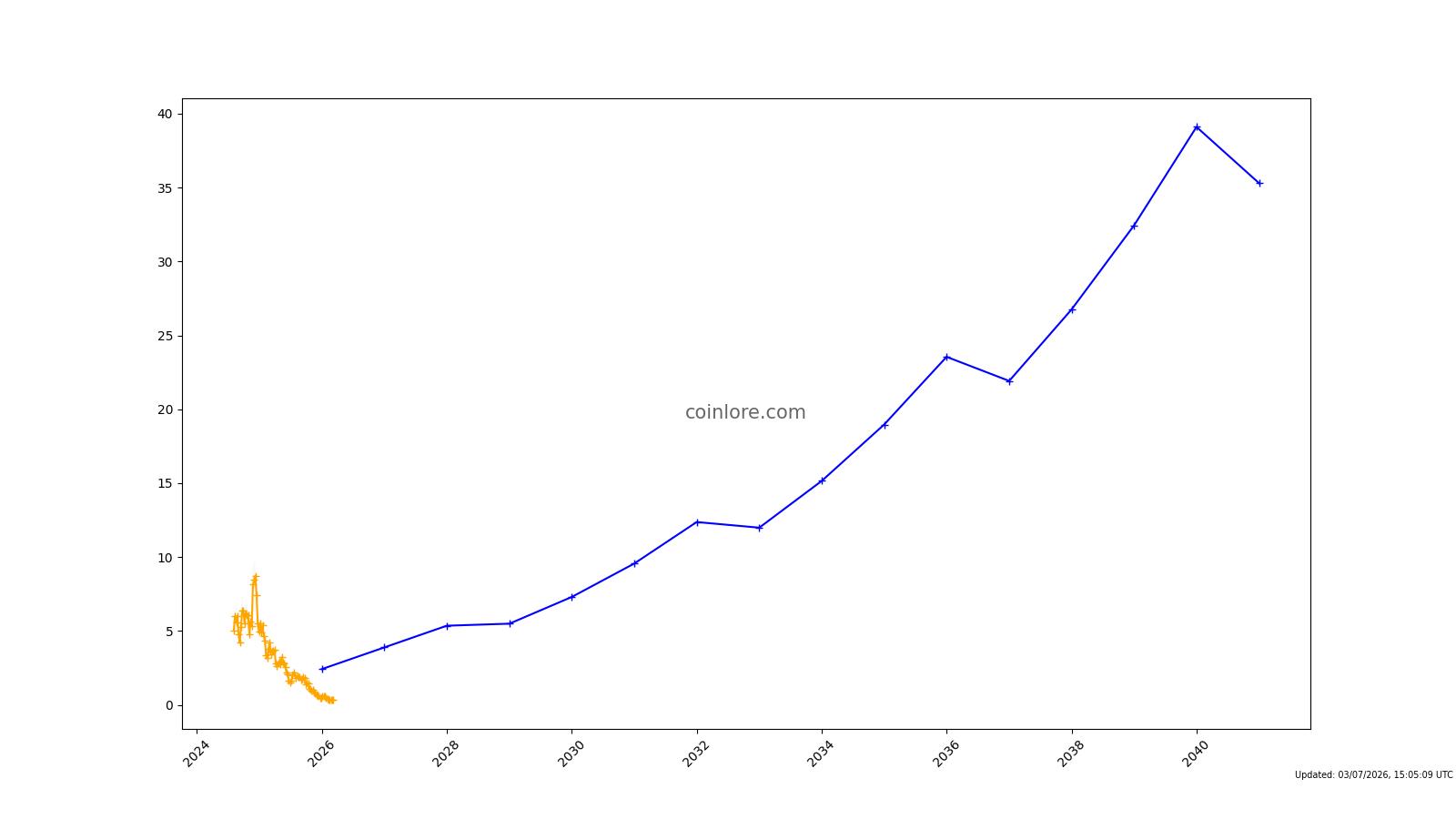 Predicción del precio de Celestia a largo plazo
