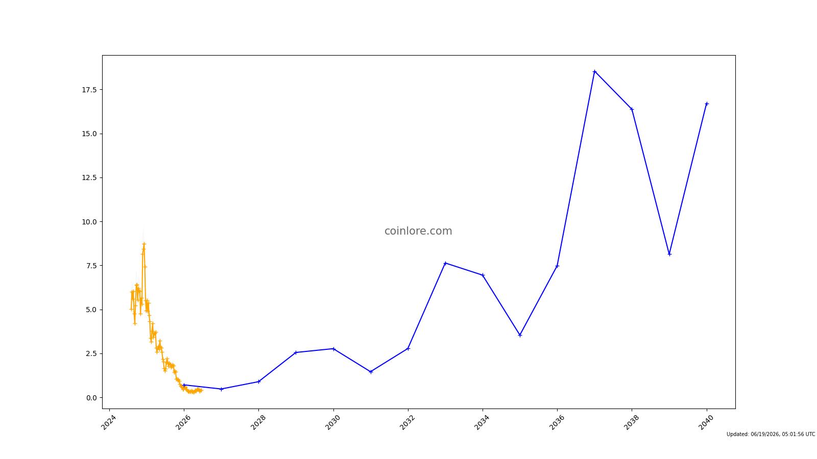 Celestia Price Prediction, Short/Long Forecast - CoinLore