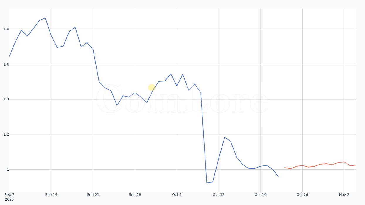 Predicción del precio a corto plazo de Celestia