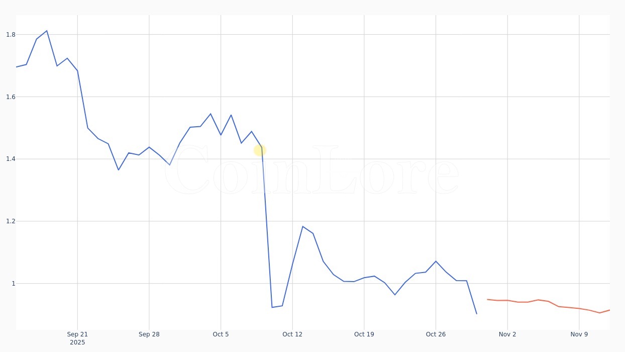 Celestia short-term price prediction