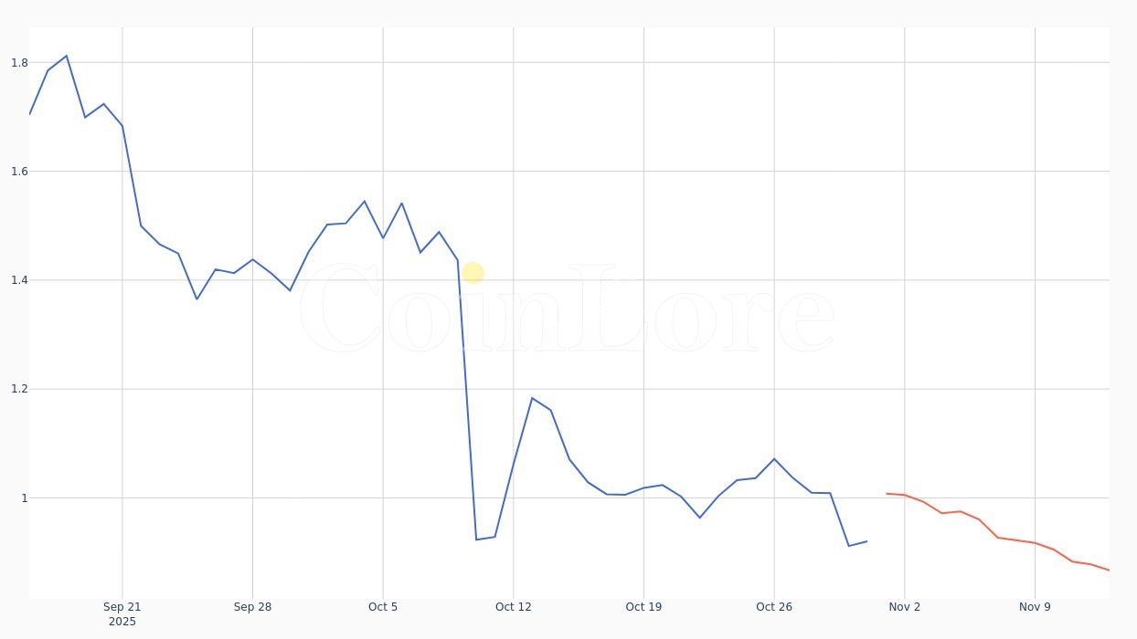 Celestia kurzfristige Kurs prognose