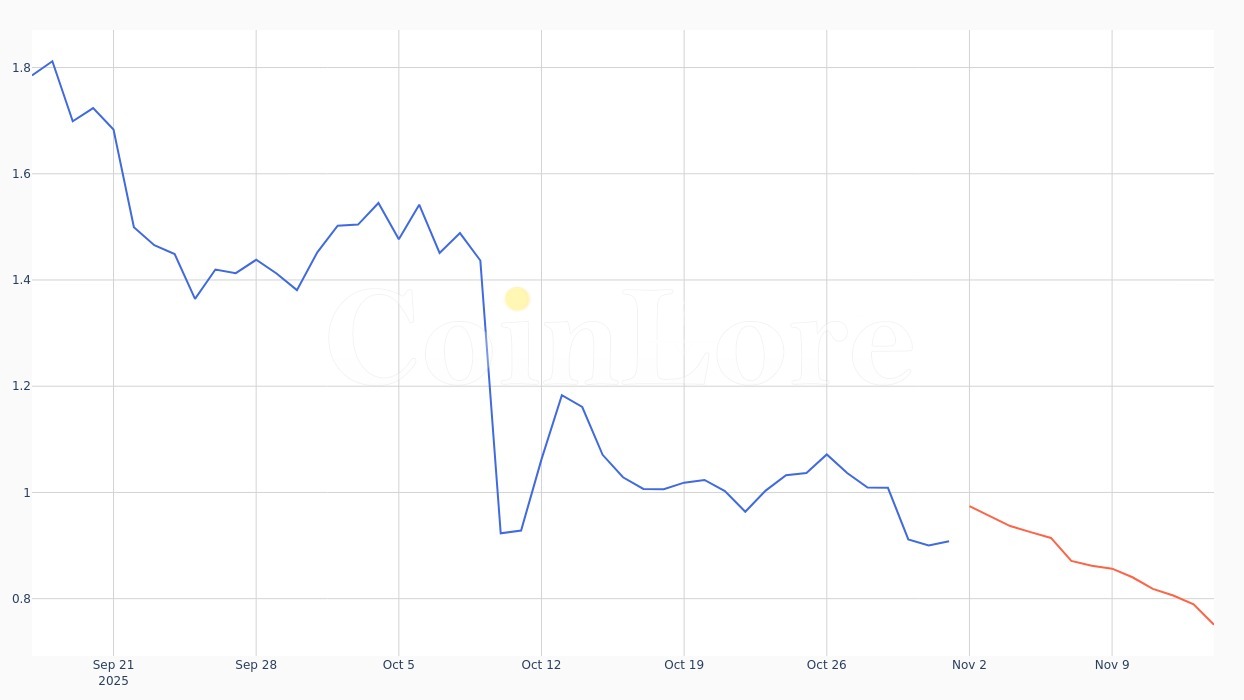 Celestia краткосрочный прогноз курса