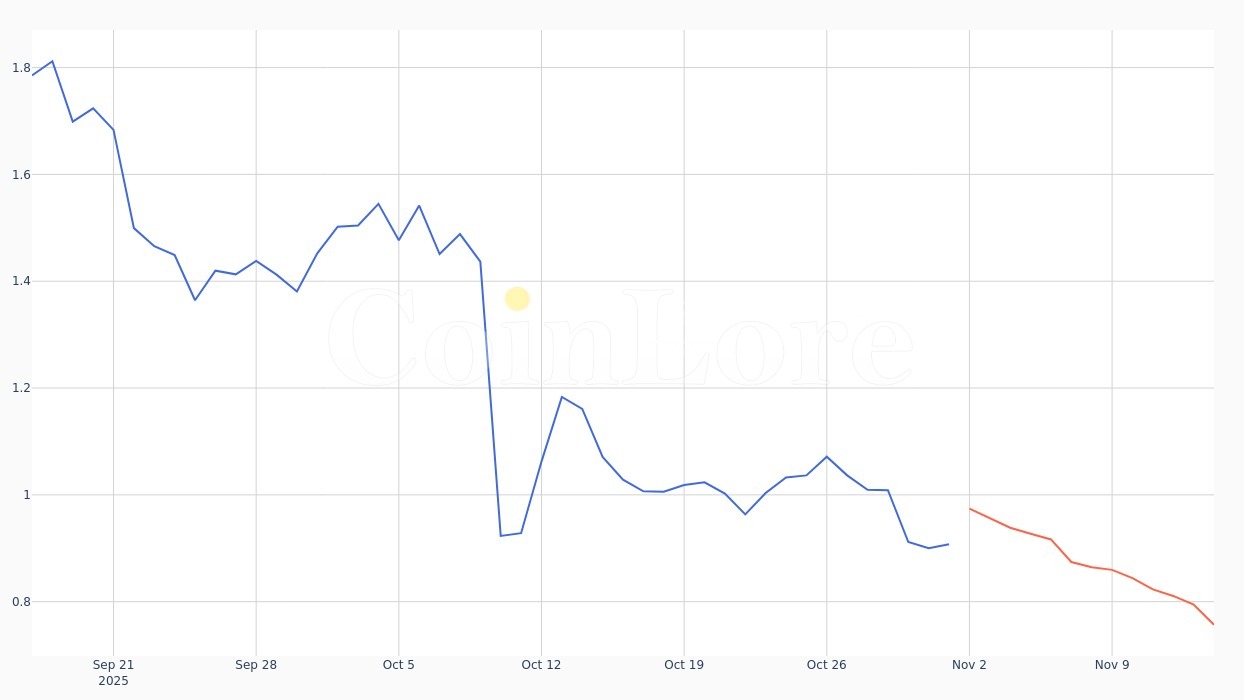 Celestia краткосрочный прогноз курса