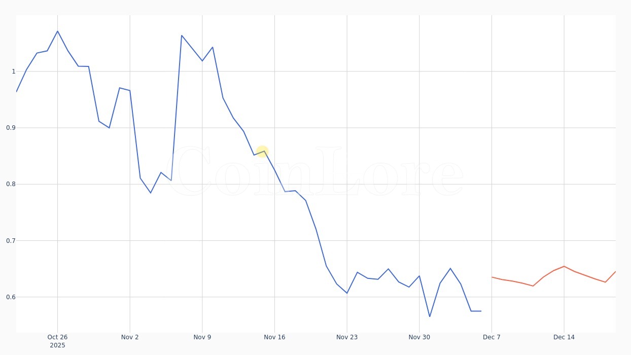 Predicción del precio a corto plazo de Celestia