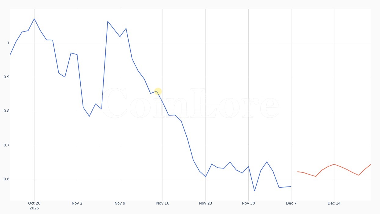 Celestia kısa vadeli fiyat tahmini