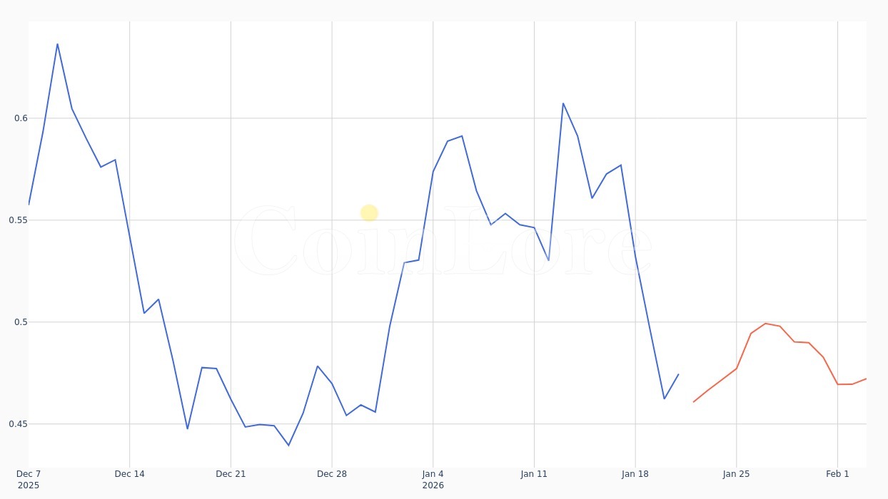 Predicción del precio a corto plazo de Celestia