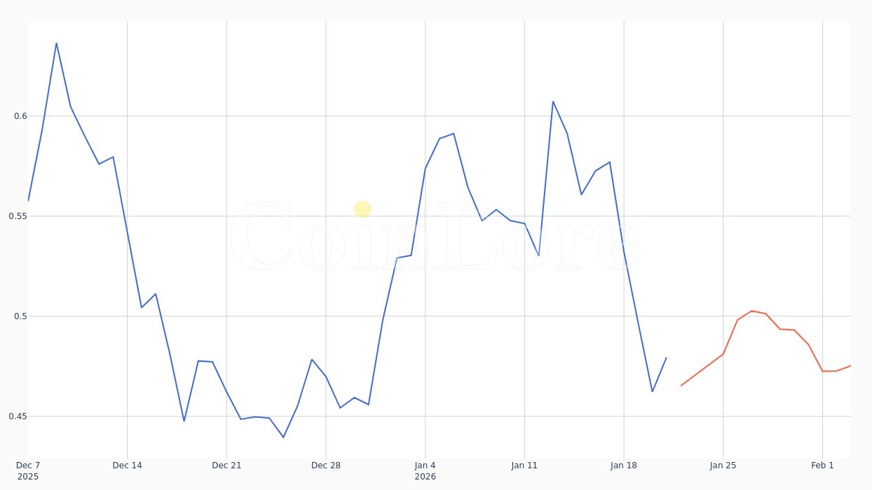 Celestia kısa vadeli fiyat tahmini