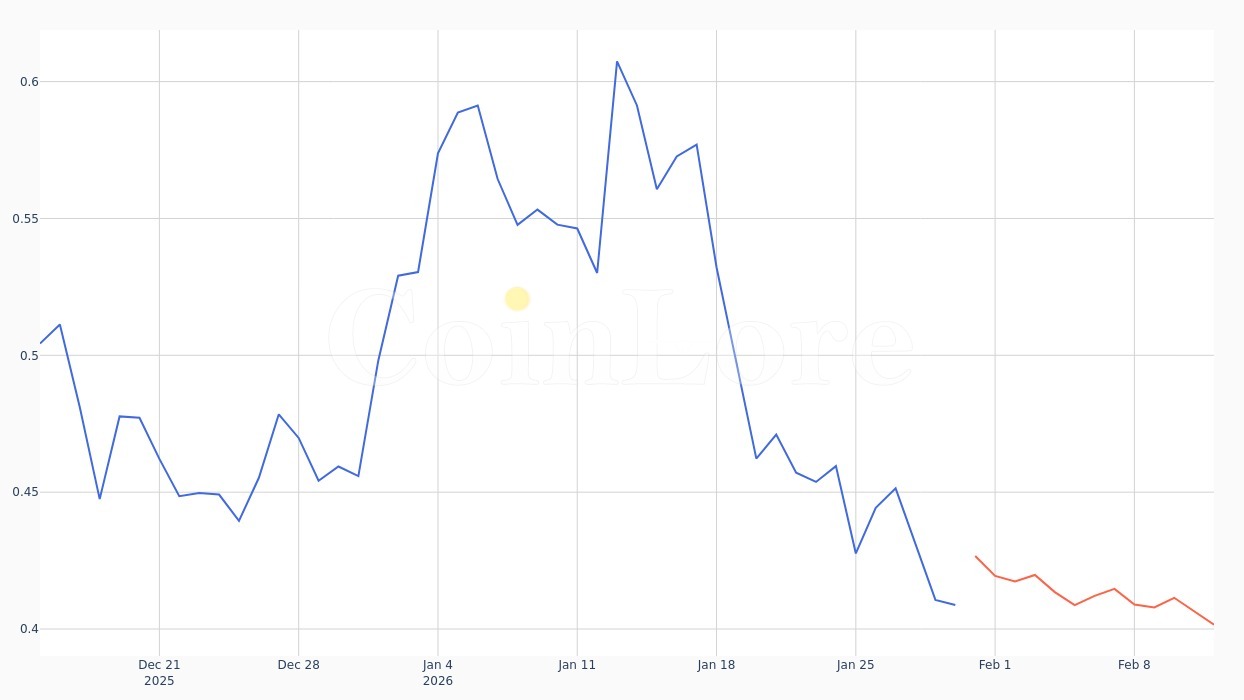 Celestia краткосрочный прогноз курса