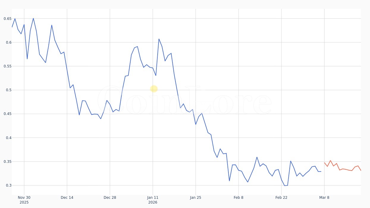 Predicción del precio a corto plazo de Celestia