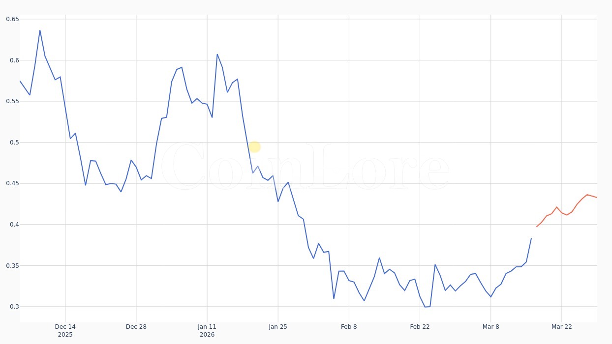 Celestia краткосрочный прогноз курса