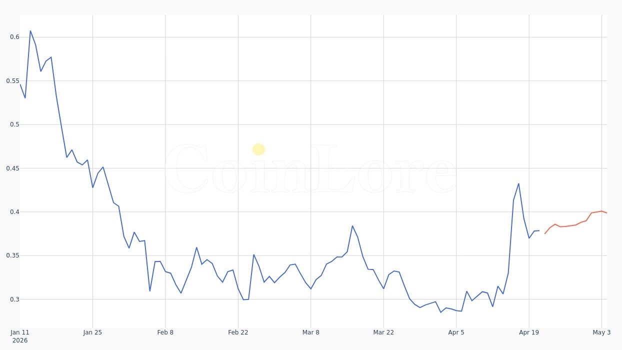 Predicción del precio a corto plazo de Celestia
