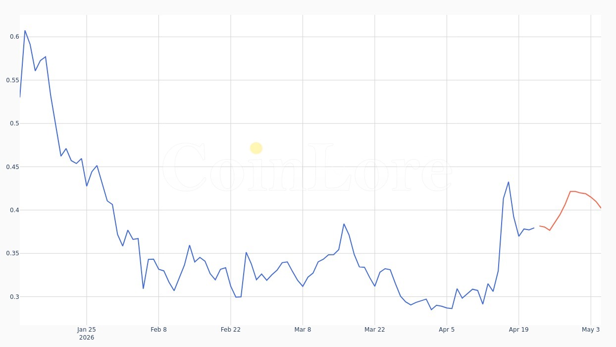 Celestia kısa vadeli fiyat tahmini