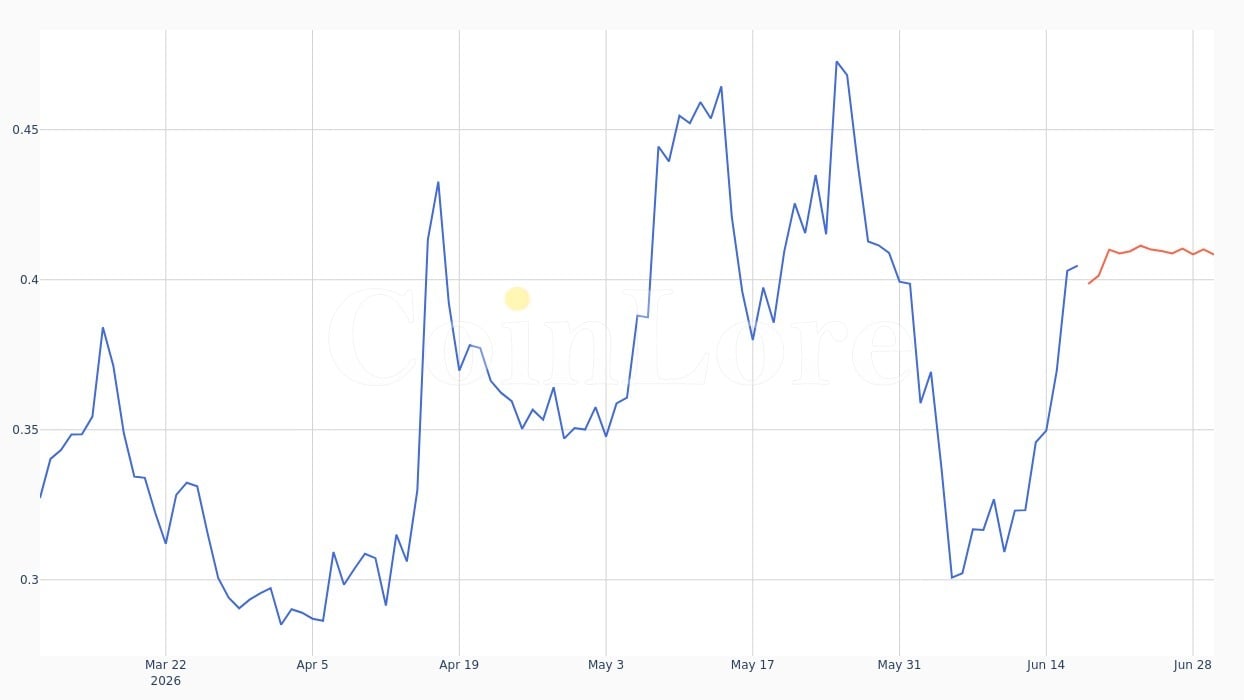 Celestia Price Prediction, Short/Long Forecast - CoinLore