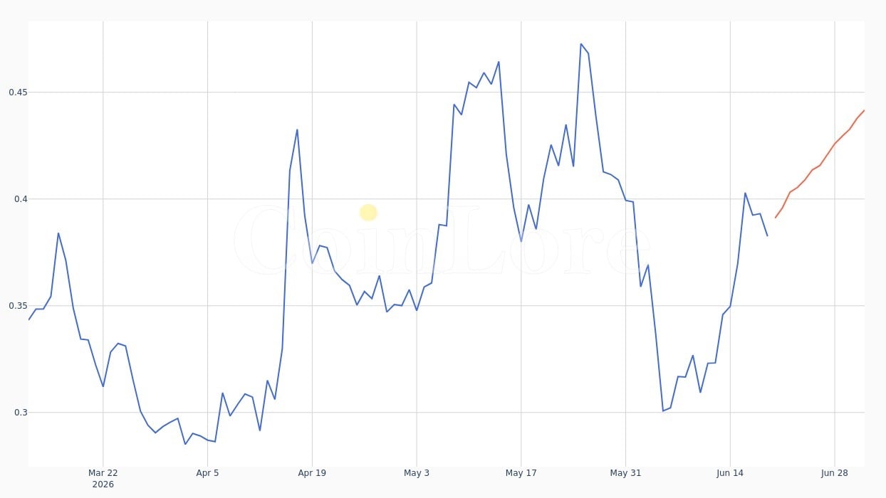 Celestia Price Prediction, Short/Long Forecast - CoinLore