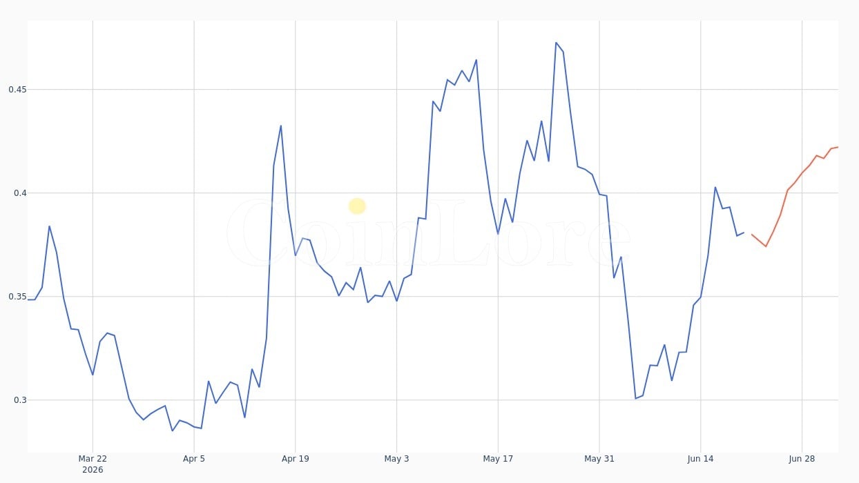 Celestia Price Prediction, Short/Long Forecast - CoinLore