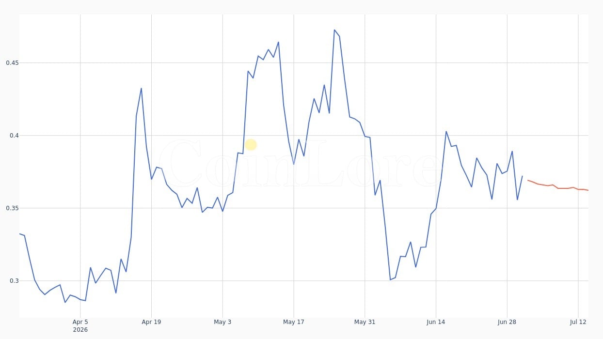 Celestia Price Prediction, Short/Long Forecast - CoinLore