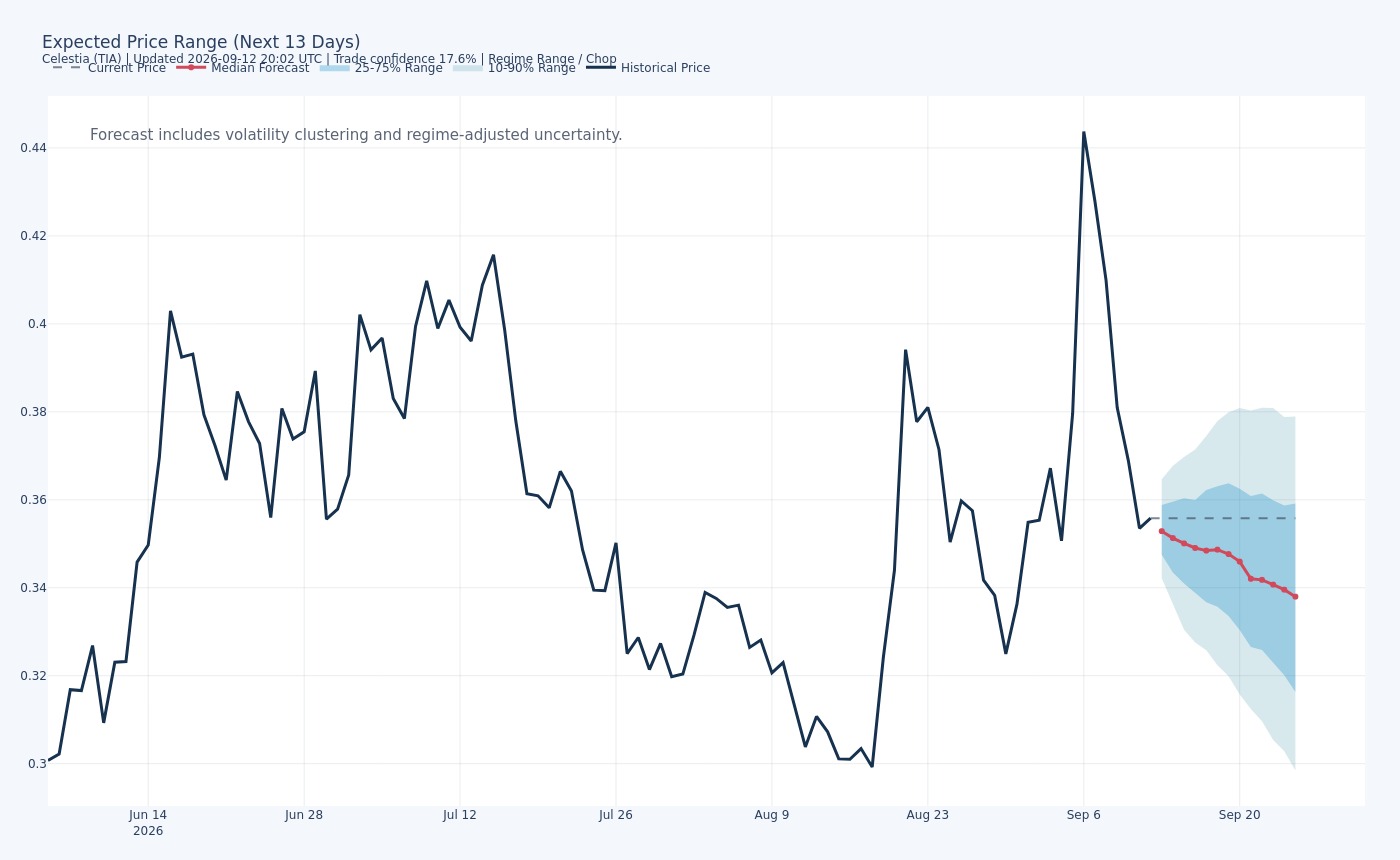 Celestia price forecast next 13 days with confidence range and prediction bands