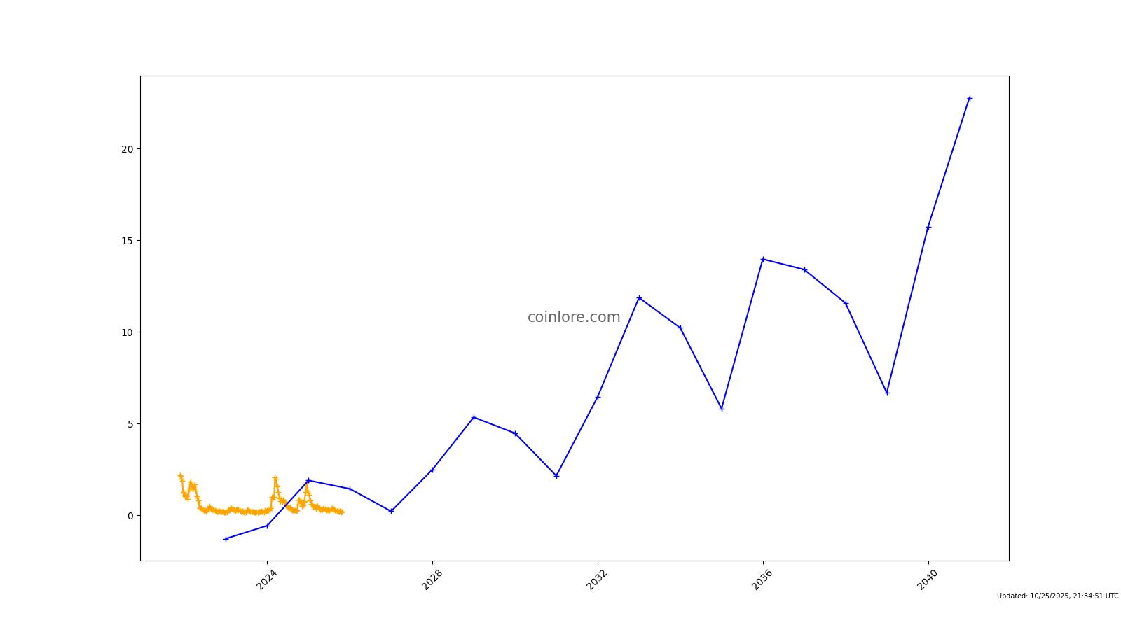 Predicción del precio de Cellframe a largo plazo