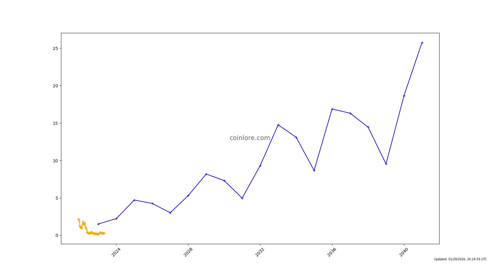 Cellframe долгосрочные прогноз курса