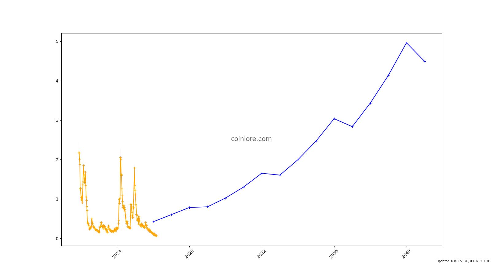 Predicción del precio de Cellframe a largo plazo