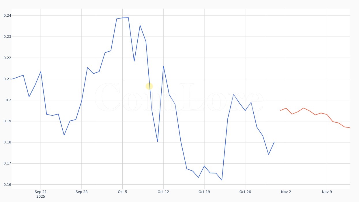 Cellframe kısa vadeli fiyat tahmini
