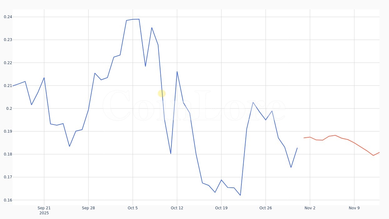 Cellframe kurzfristige Kurs prognose