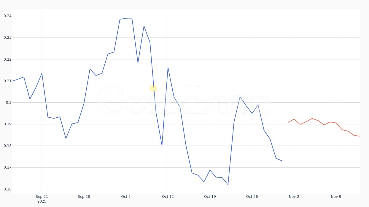 Cellframe kurzfristige Kurs prognose