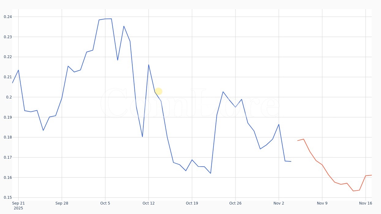Cellframe short-term price prediction