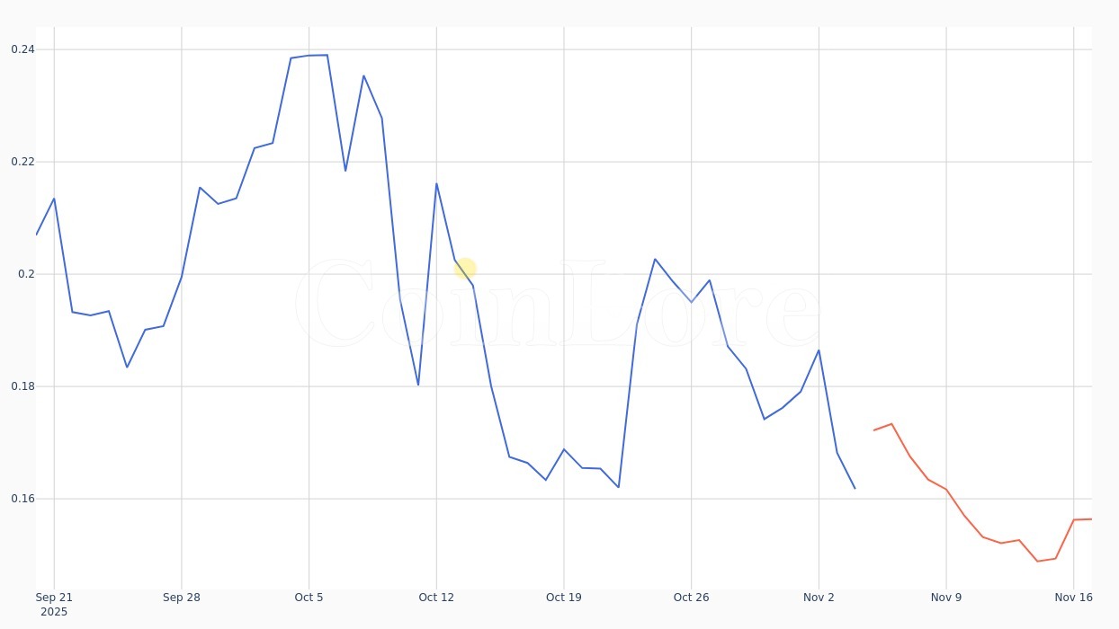 Cellframe short-term price prediction