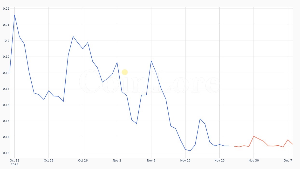 Cellframe short-term price prediction