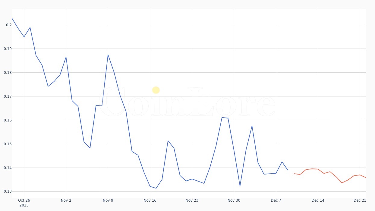 Cellframe short-term price prediction