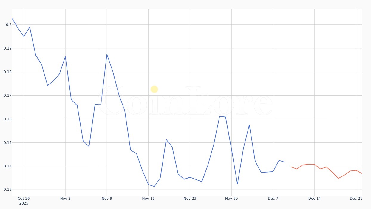 Predicción del precio a corto plazo de Cellframe