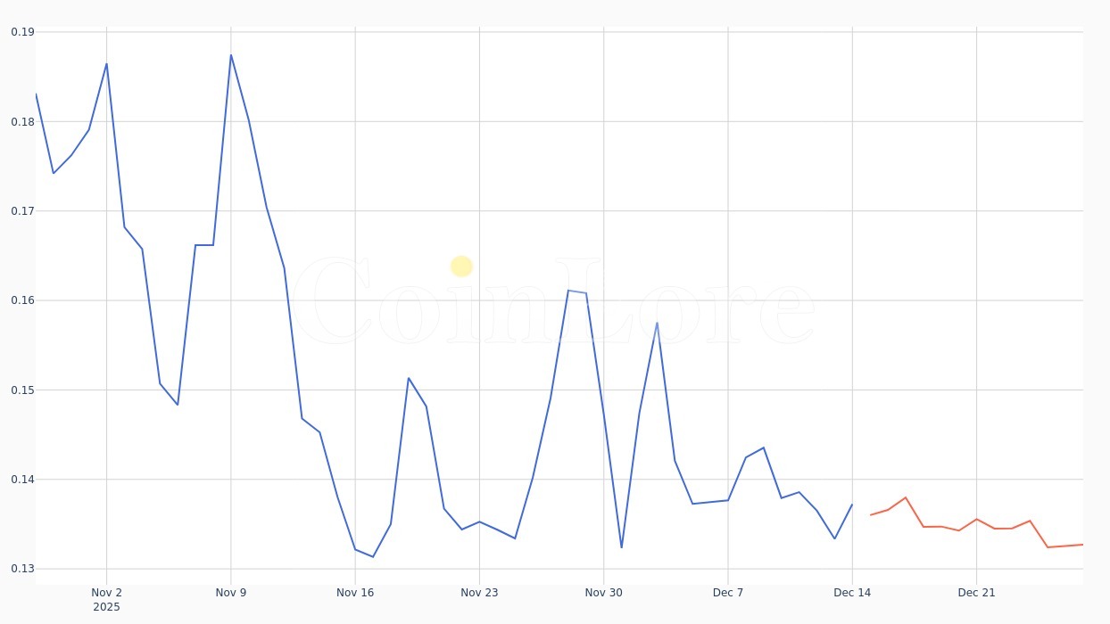 Cellframe краткосрочный прогноз курса
