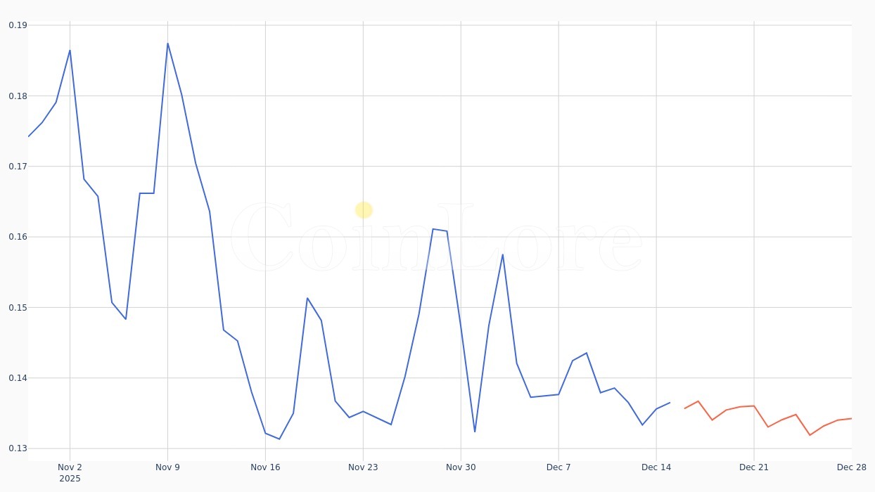 Cellframe kısa vadeli fiyat tahmini