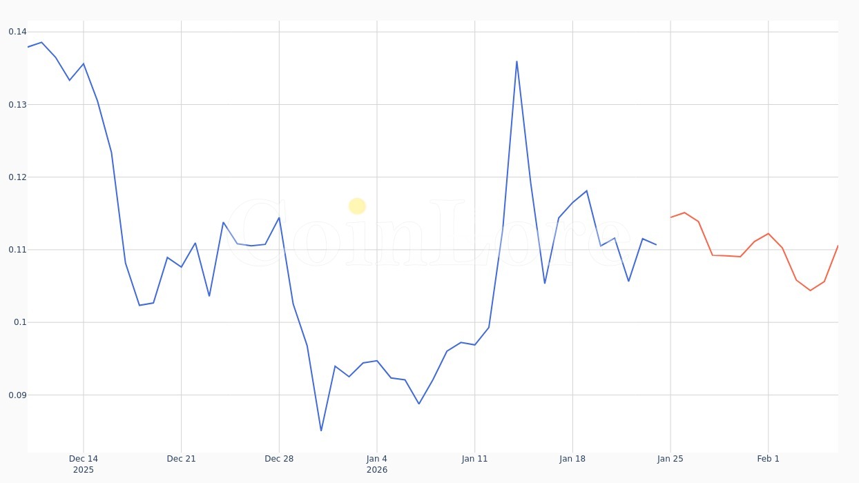Predicción del precio a corto plazo de Cellframe