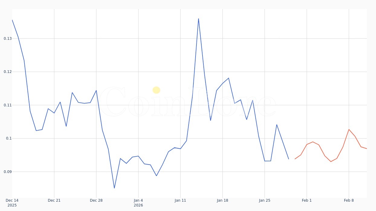 Cellframe краткосрочный прогноз курса
