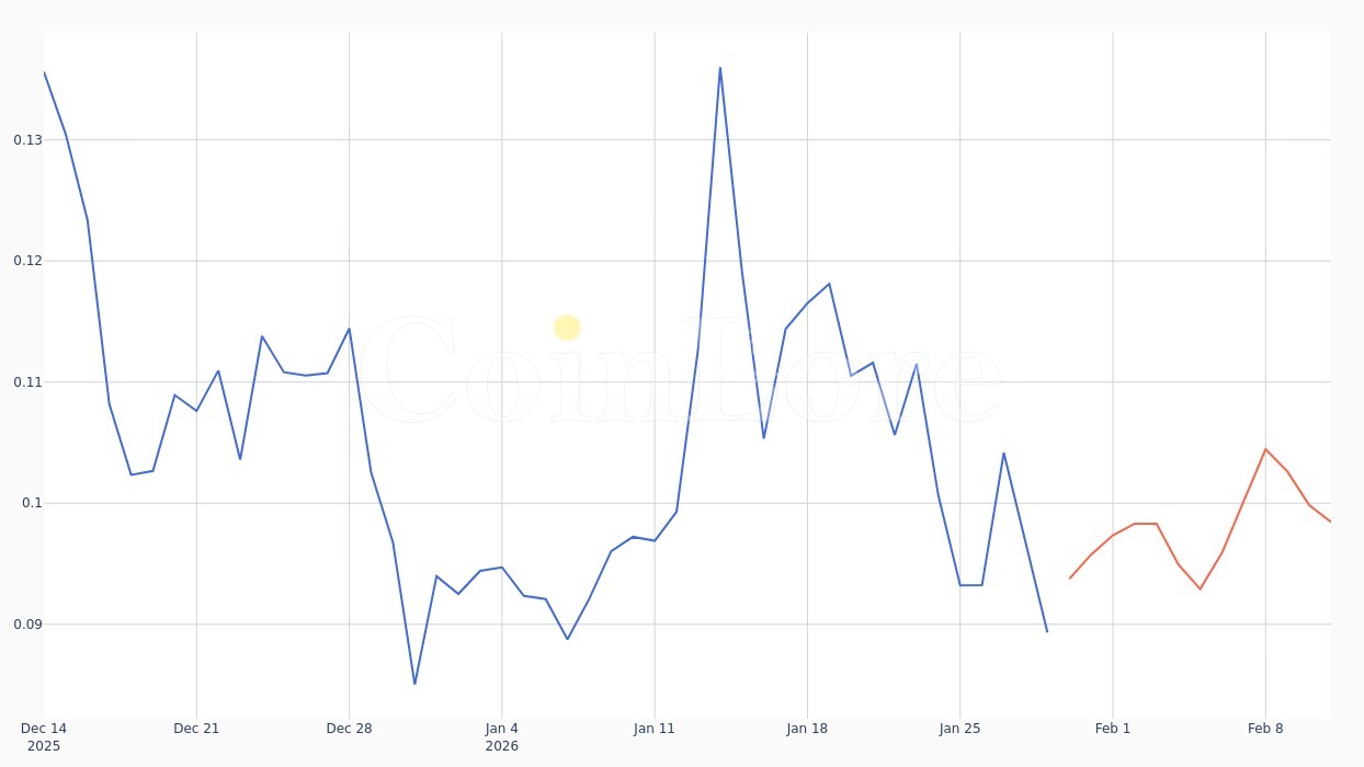 Cellframe kısa vadeli fiyat tahmini
