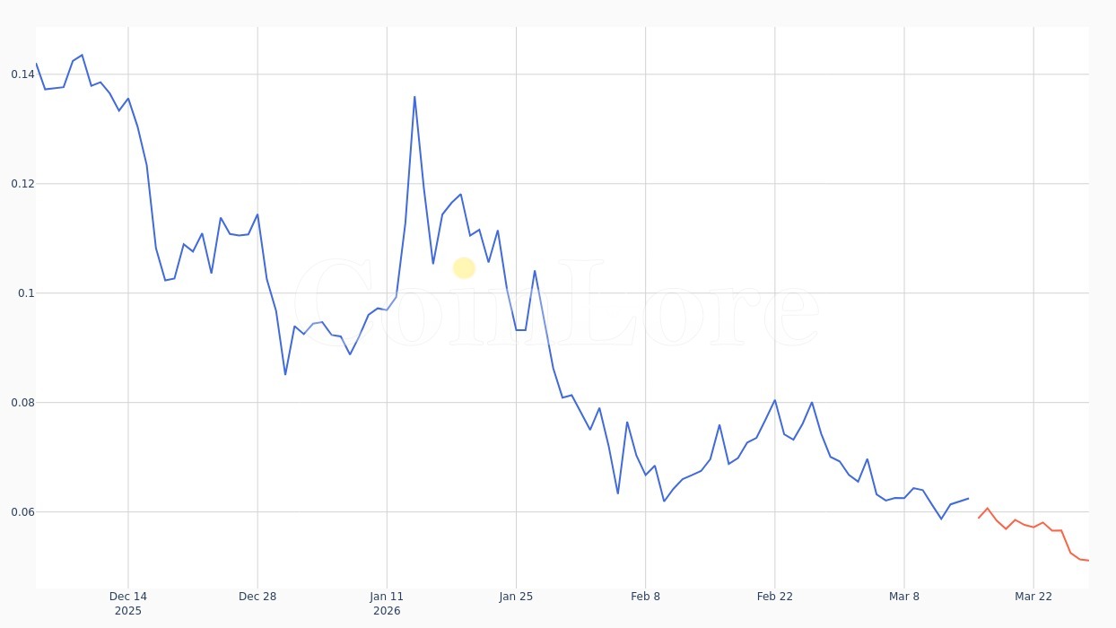 Cellframe краткосрочный прогноз курса