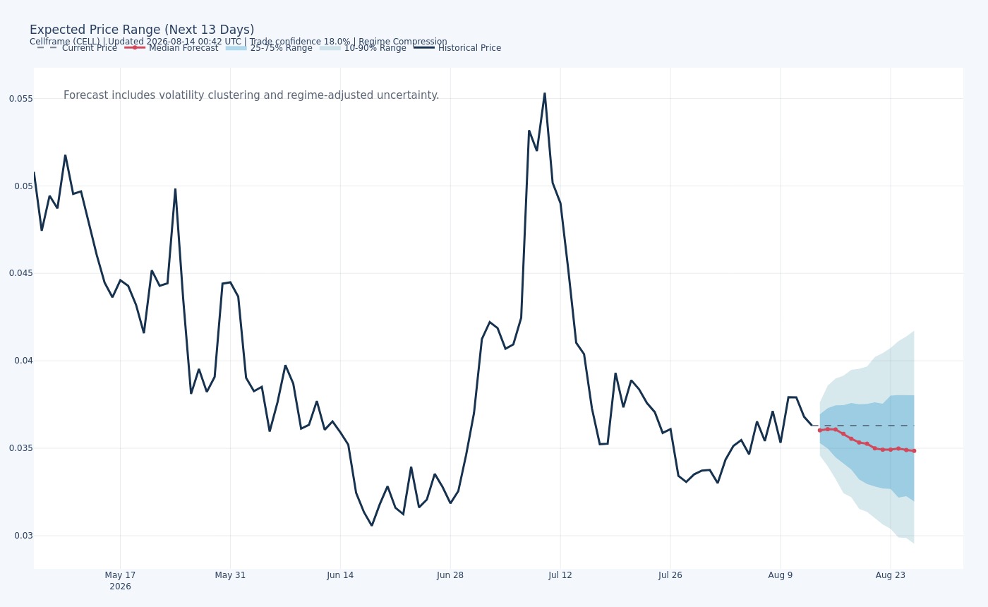 Cellframe price forecast next 13 days with confidence range and prediction bands