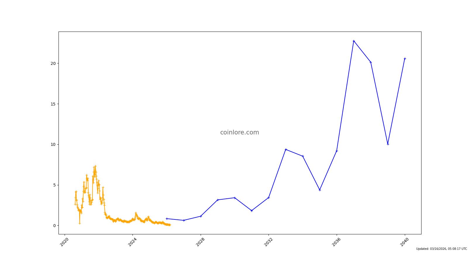 Celo uzun vadeli fiyat tahmini