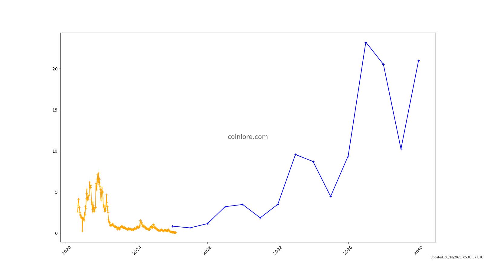 Celo долгосрочные прогноз курса