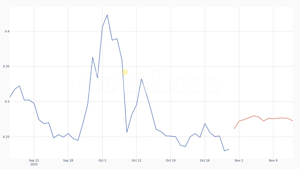 Predicción del precio a corto plazo de Celo