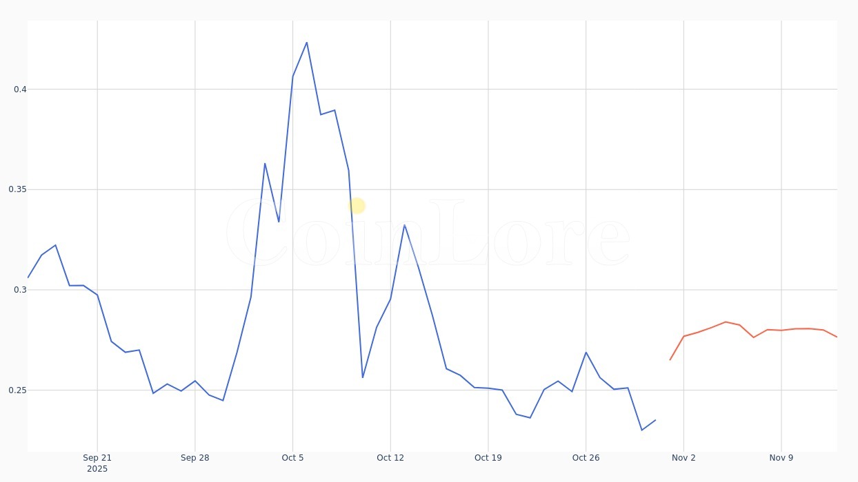 Celo kısa vadeli fiyat tahmini