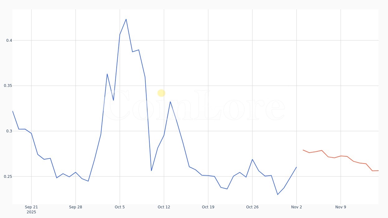 Celo краткосрочный прогноз курса